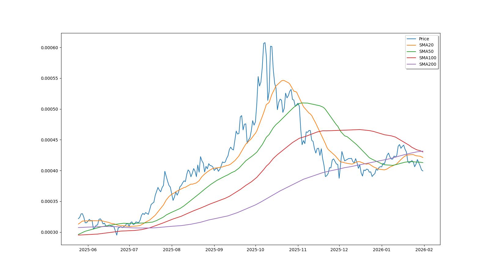 LuckyChip Simple Moving Averages