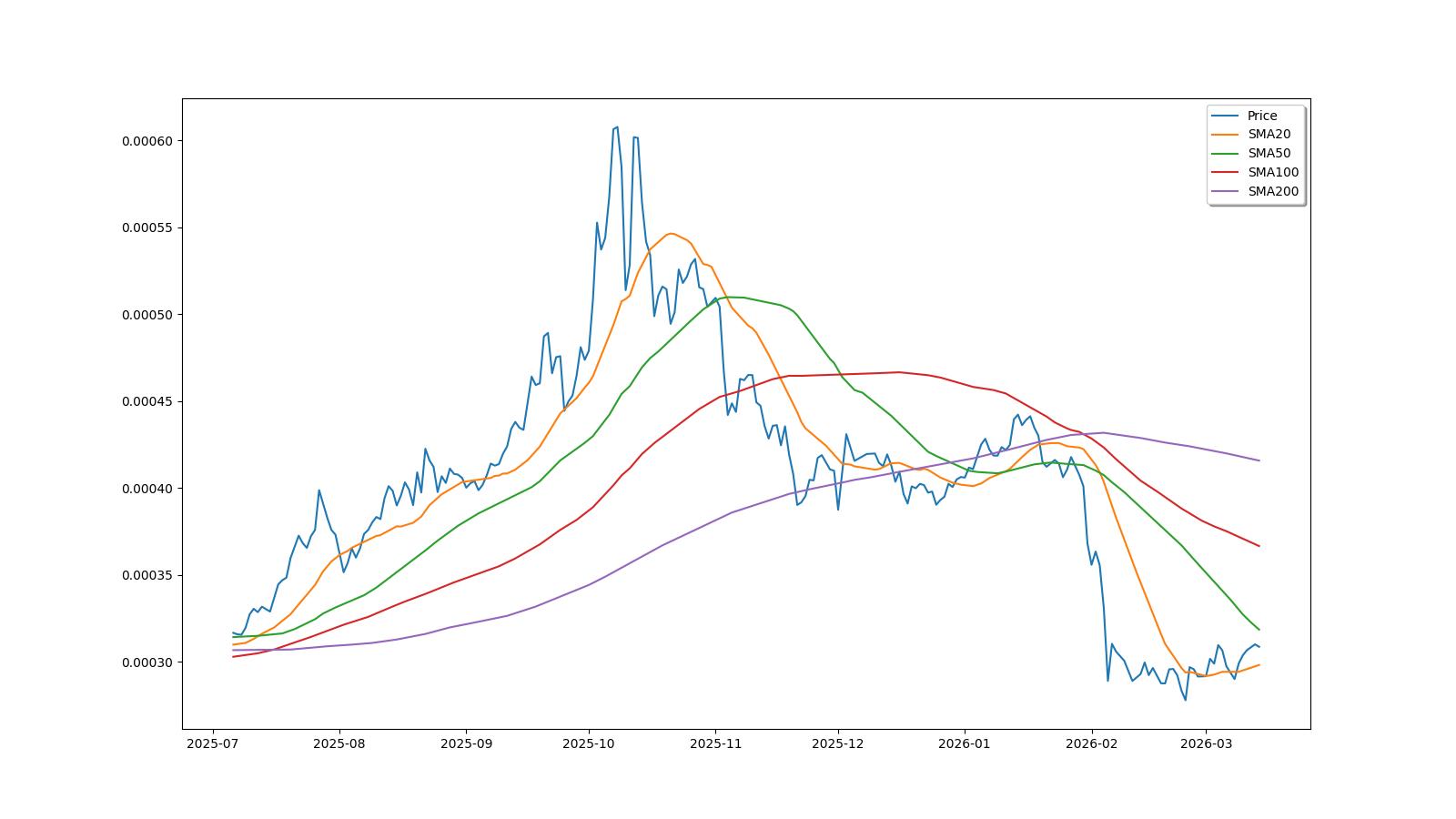 LuckyChip Simple Moving Averages