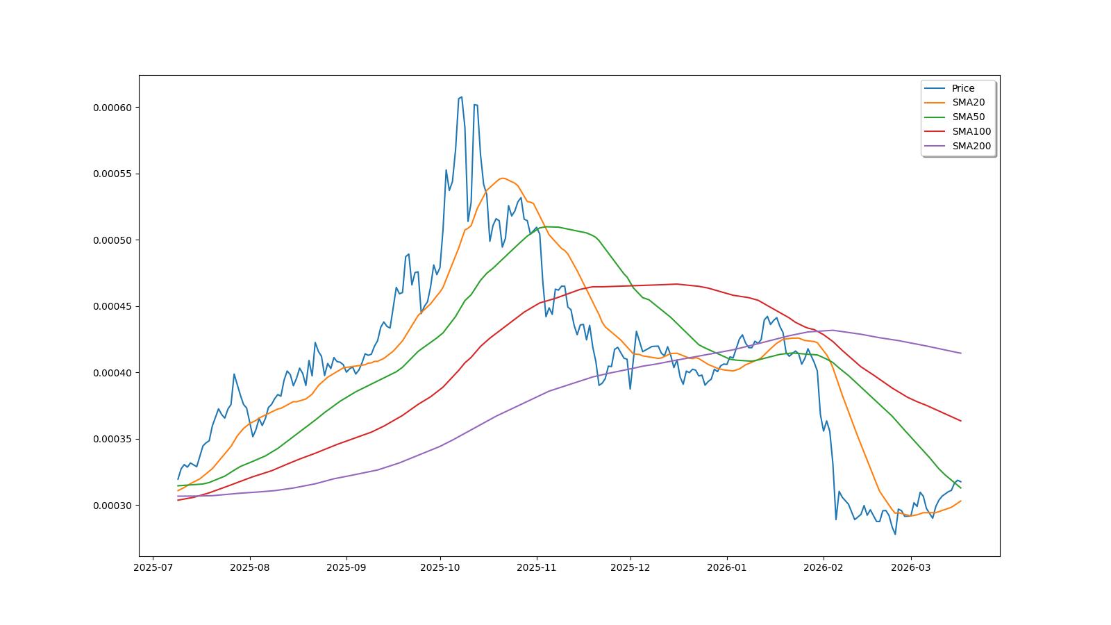 LuckyChip Simple Moving Averages