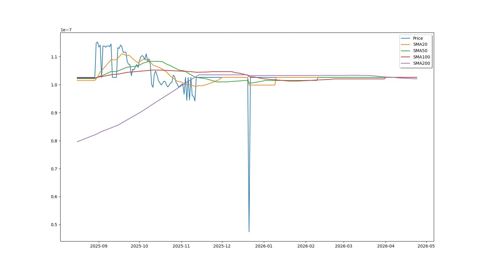 LuckysLeprecoin Simple Moving Averages