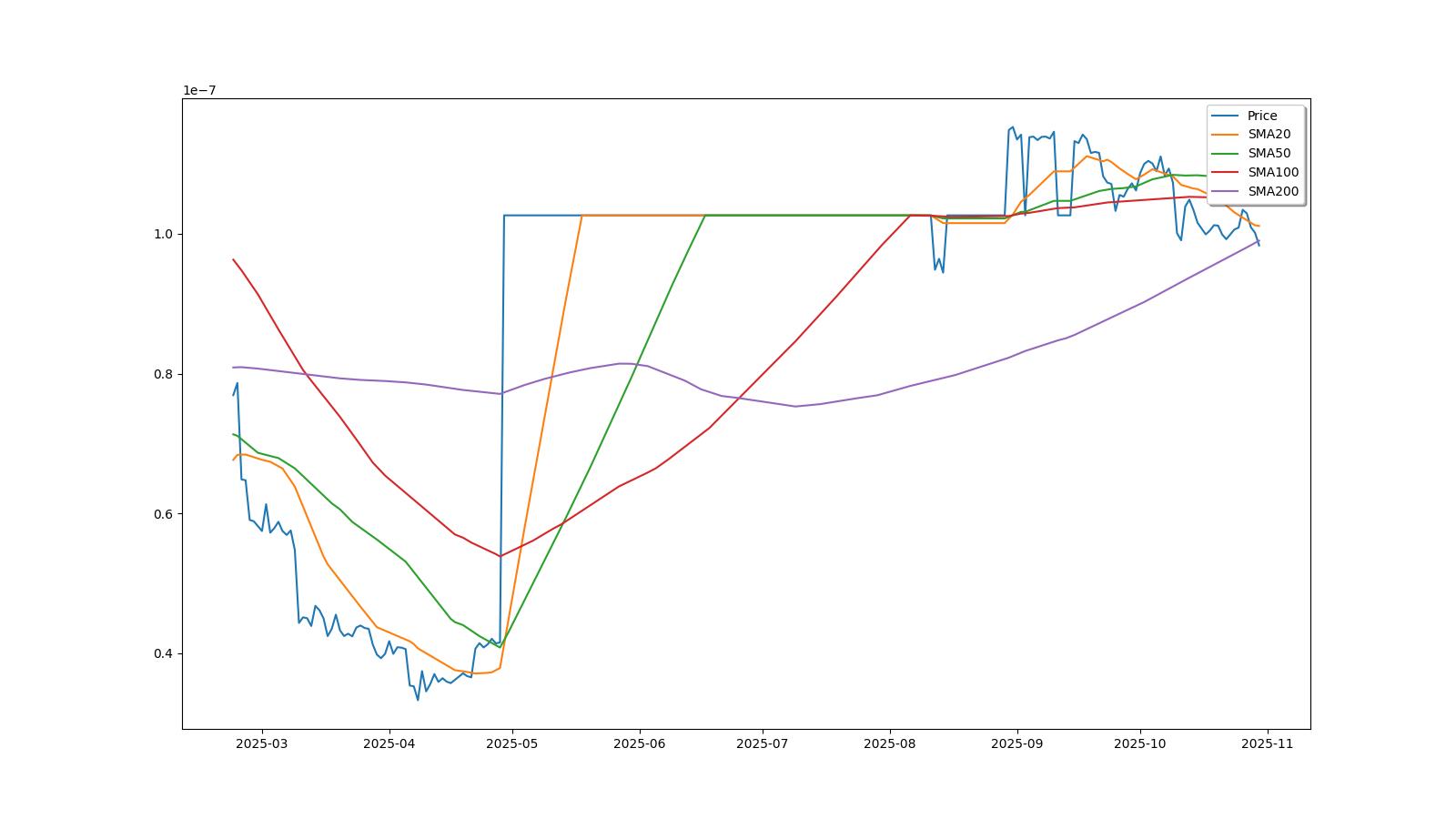LuckysLeprecoin Simple Moving Averages