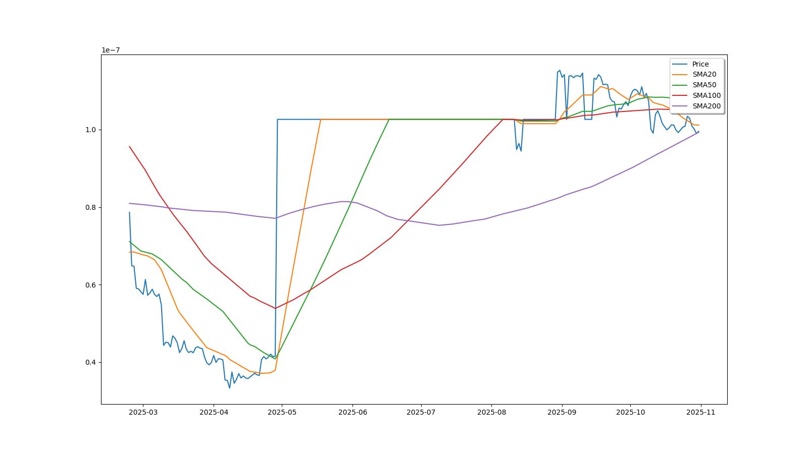 LuckysLeprecoin Simple Moving Averages