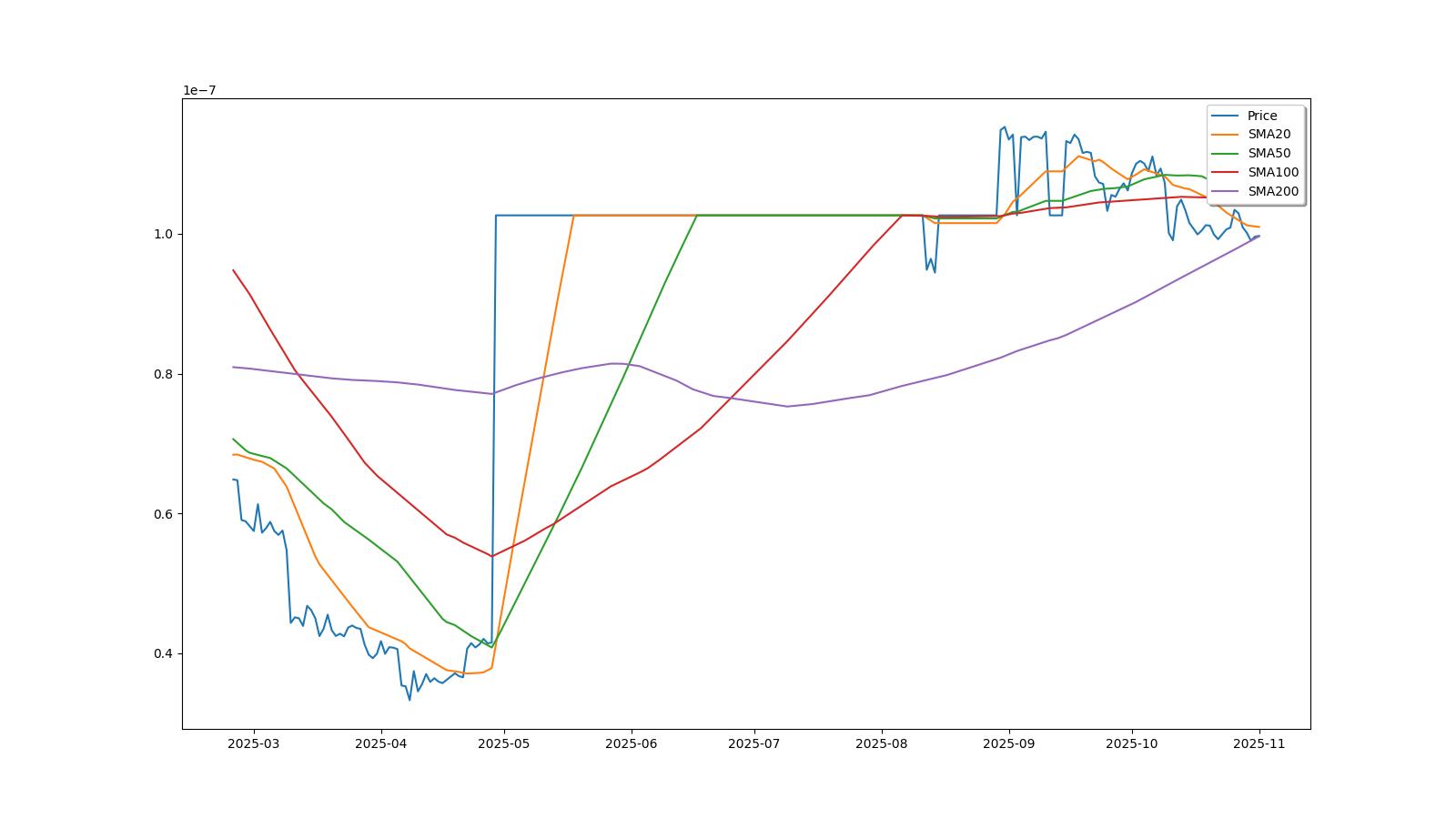 LuckysLeprecoin Simple Moving Averages