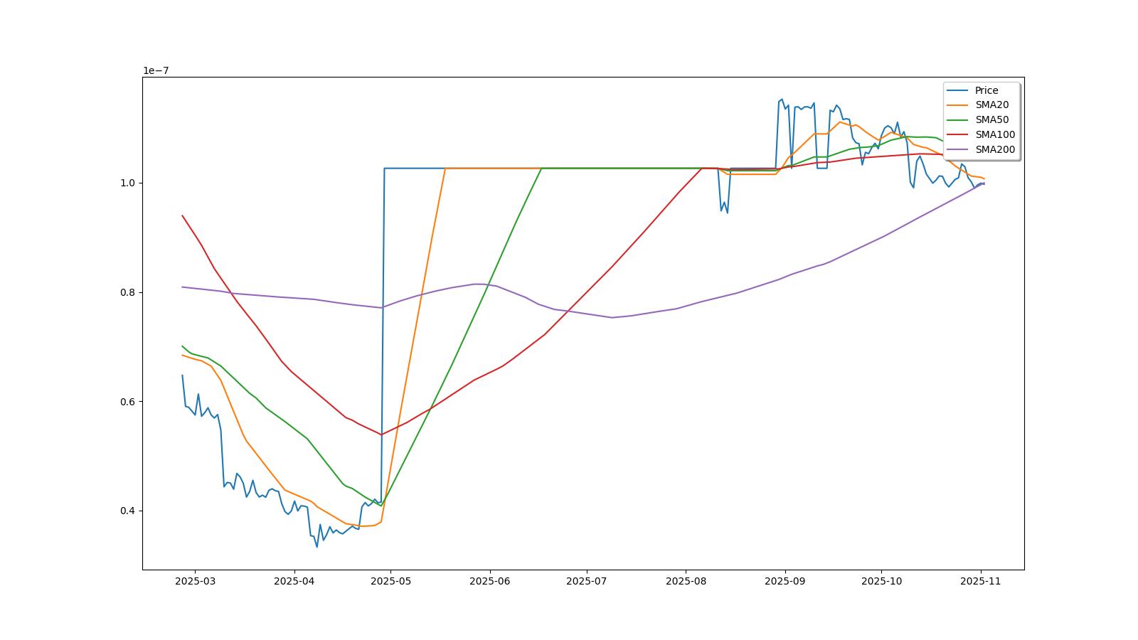 LuckysLeprecoin Simple Moving Averages