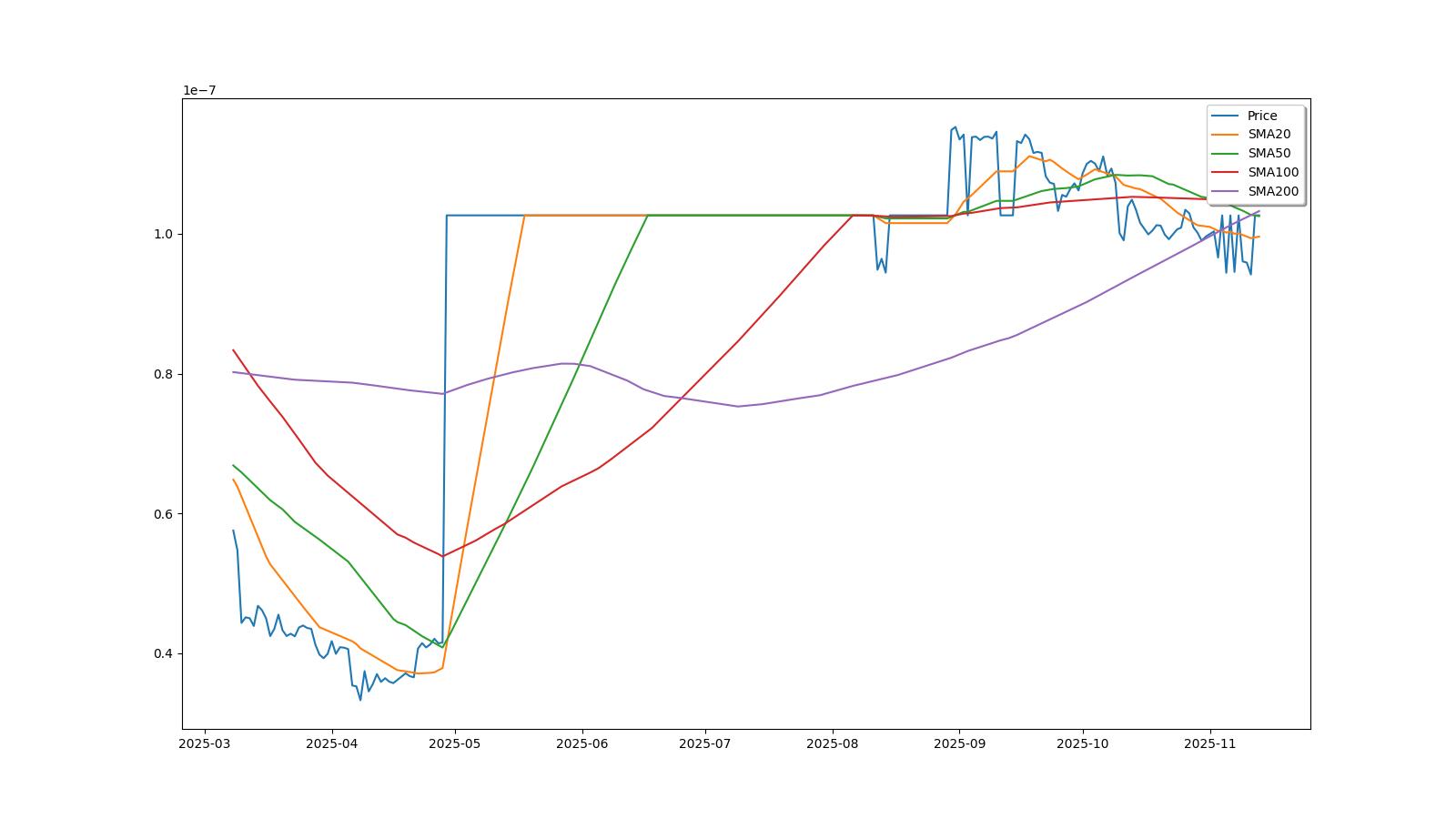 LuckysLeprecoin Simple Moving Averages