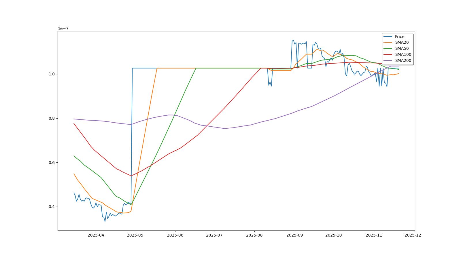 LuckysLeprecoin Simple Moving Averages