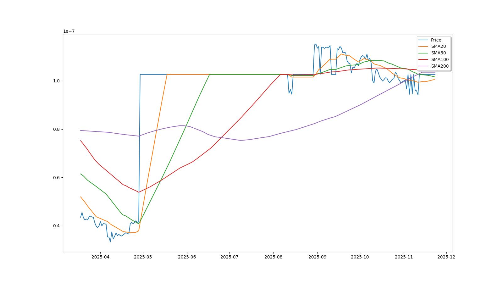 LuckysLeprecoin Simple Moving Averages