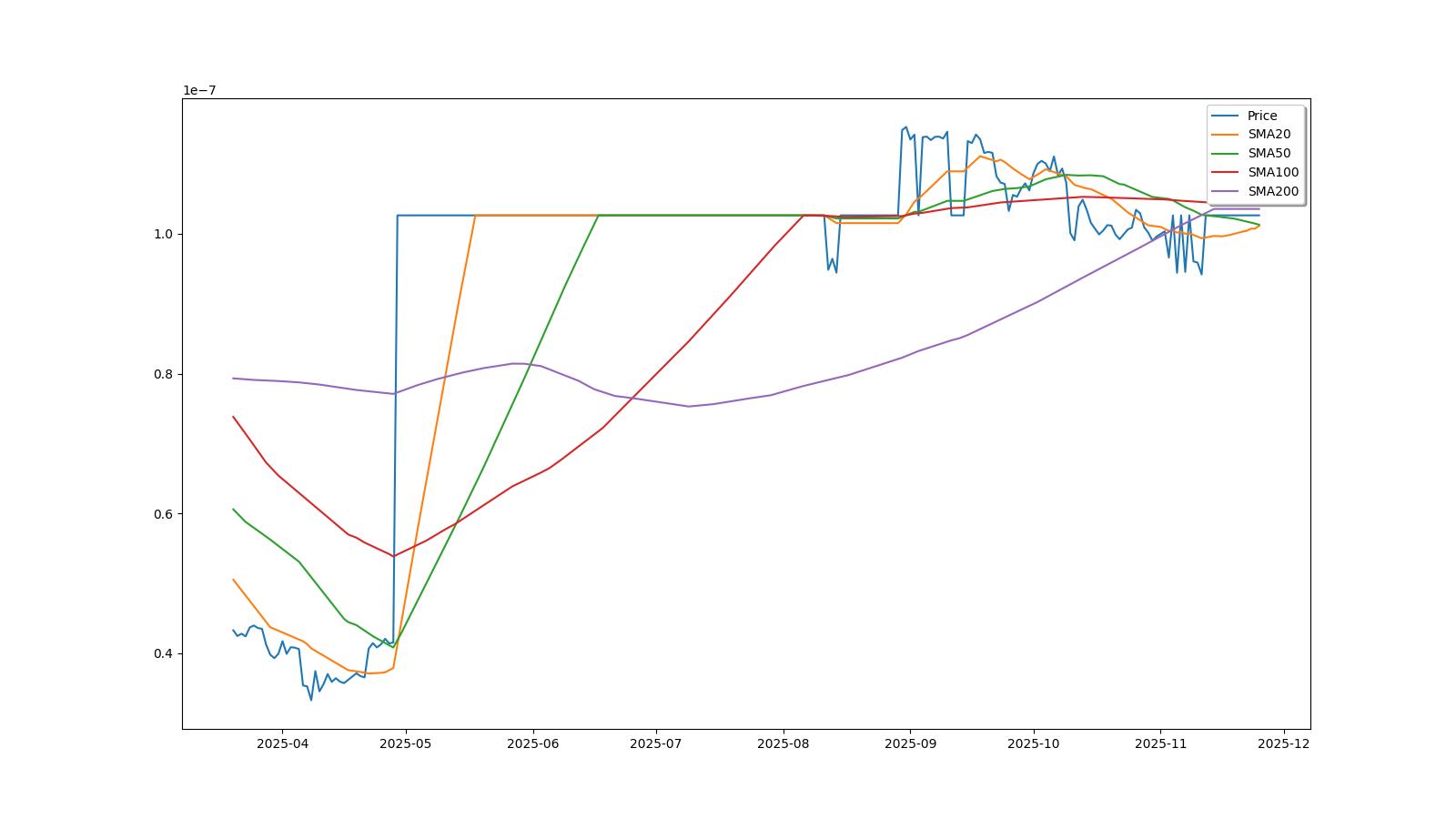 LuckysLeprecoin Simple Moving Averages