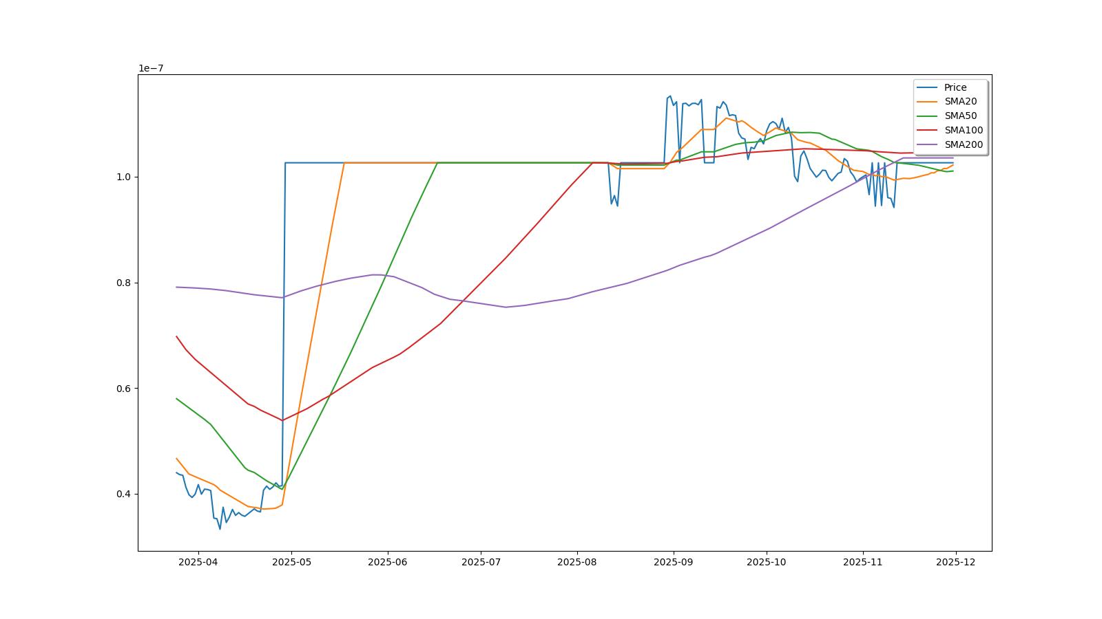 LuckysLeprecoin Simple Moving Averages