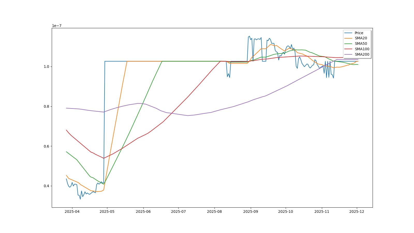 LuckysLeprecoin Simple Moving Averages