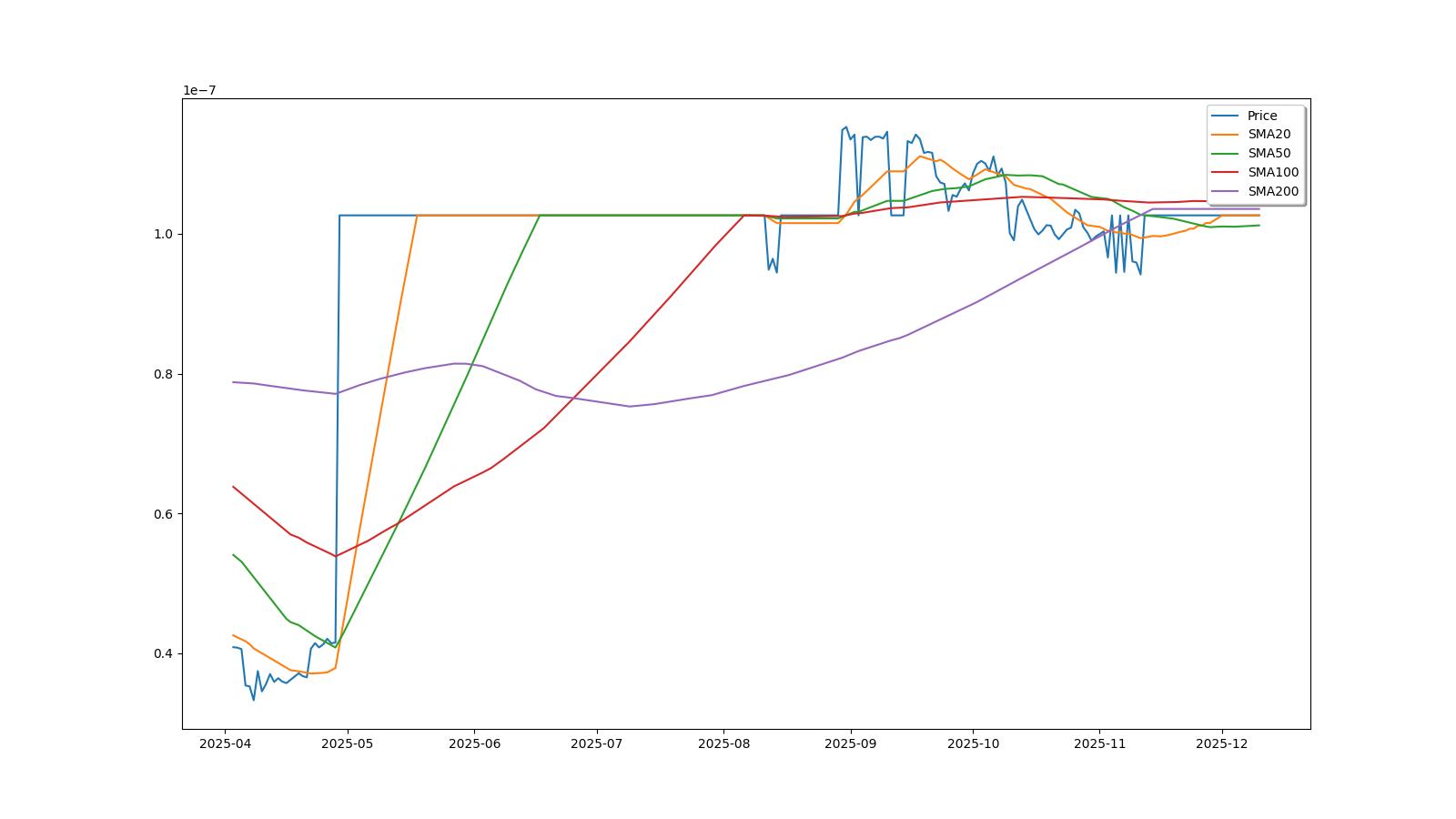 LuckysLeprecoin Simple Moving Averages
