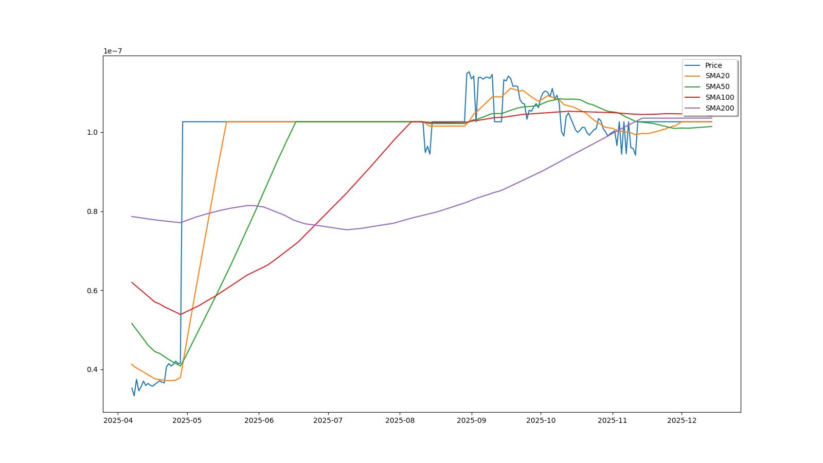 LuckysLeprecoin Simple Moving Averages