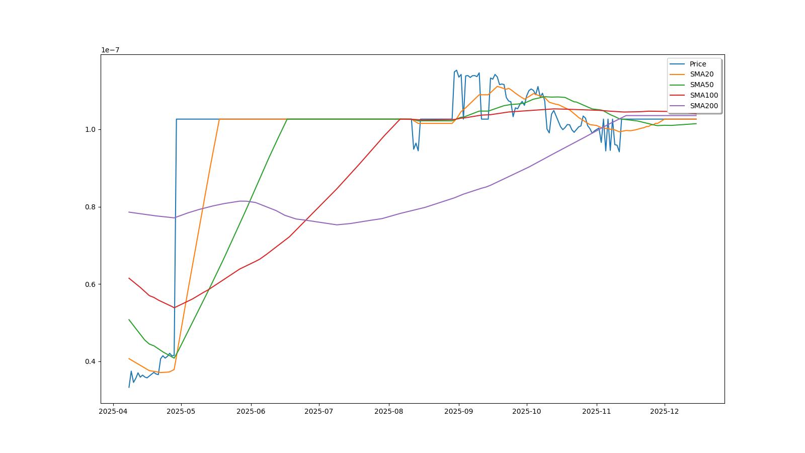 LuckysLeprecoin Simple Moving Averages
