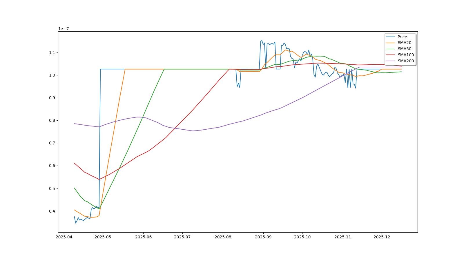 LuckysLeprecoin Simple Moving Averages