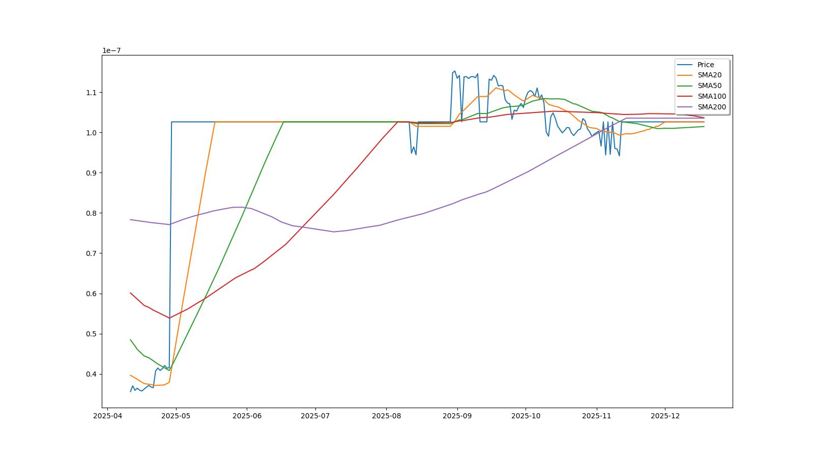 LuckysLeprecoin Simple Moving Averages