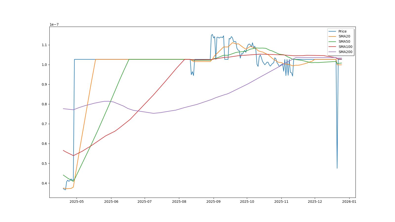LuckysLeprecoin Simple Moving Averages