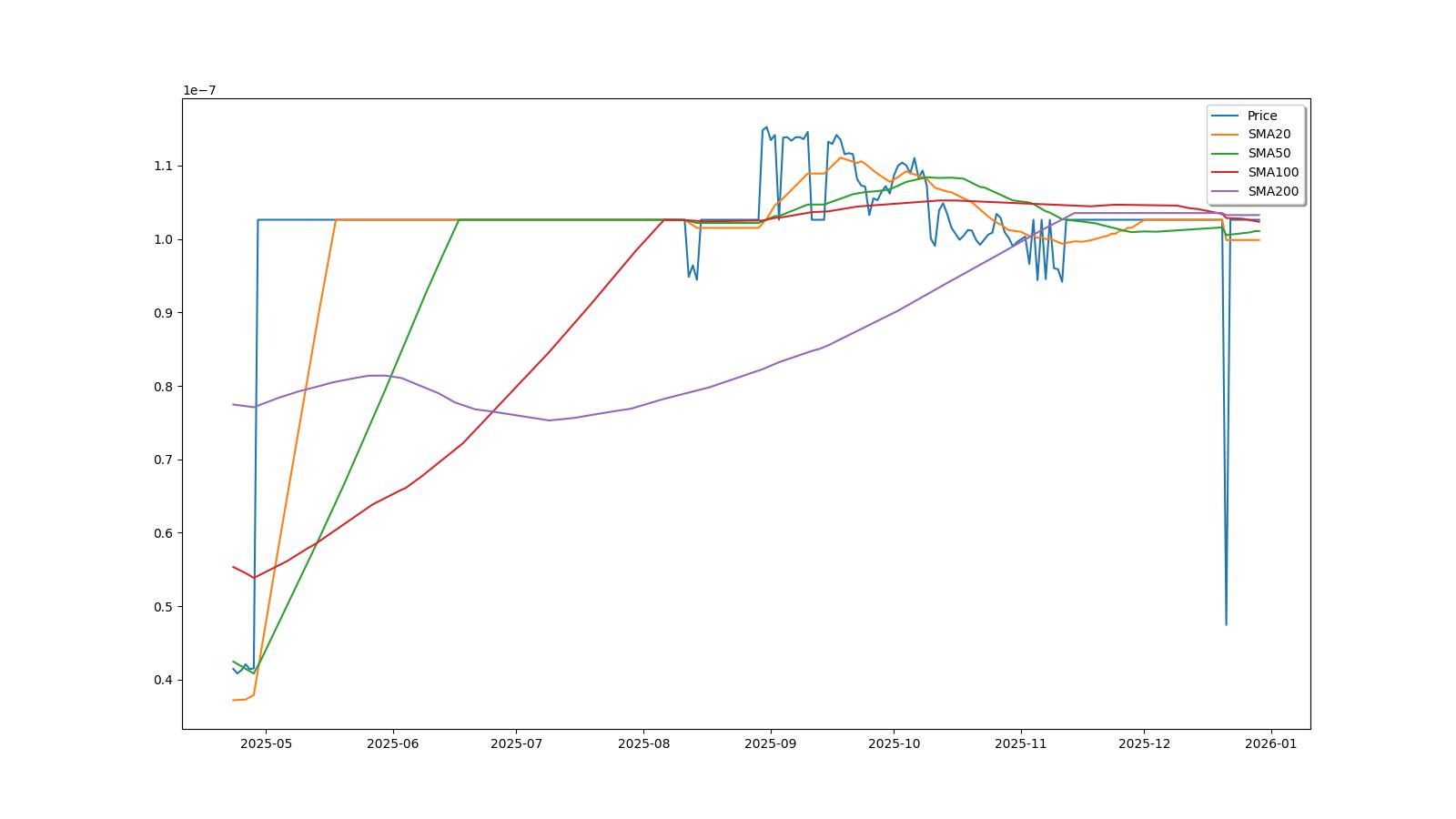LuckysLeprecoin Simple Moving Averages