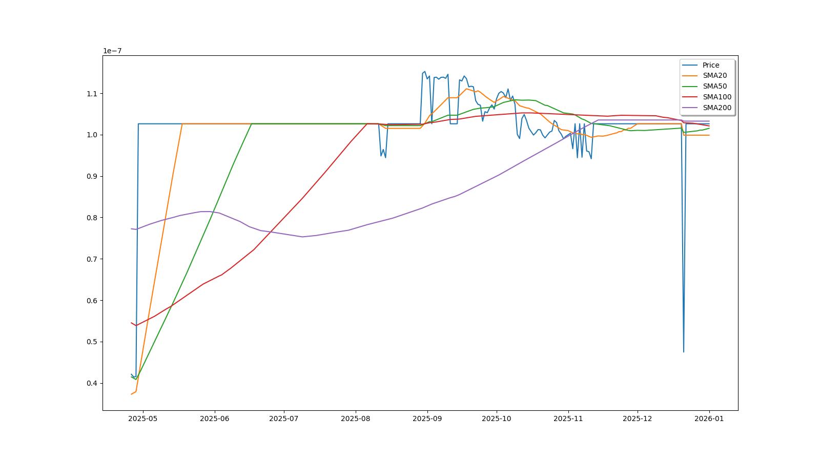 LuckysLeprecoin Simple Moving Averages
