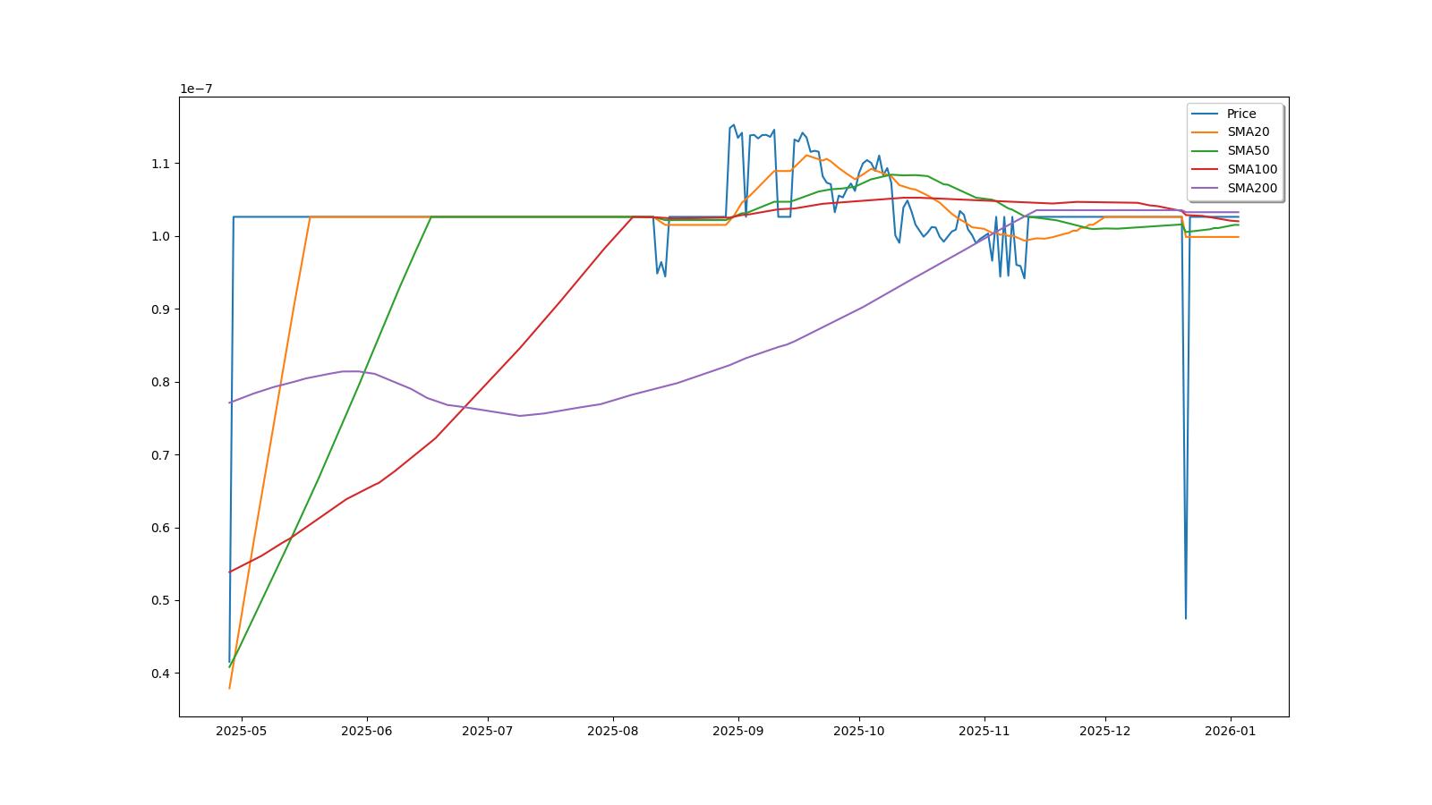 LuckysLeprecoin Simple Moving Averages