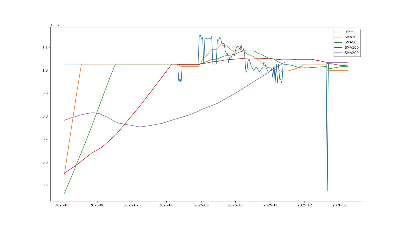 LuckysLeprecoin Simple Moving Averages