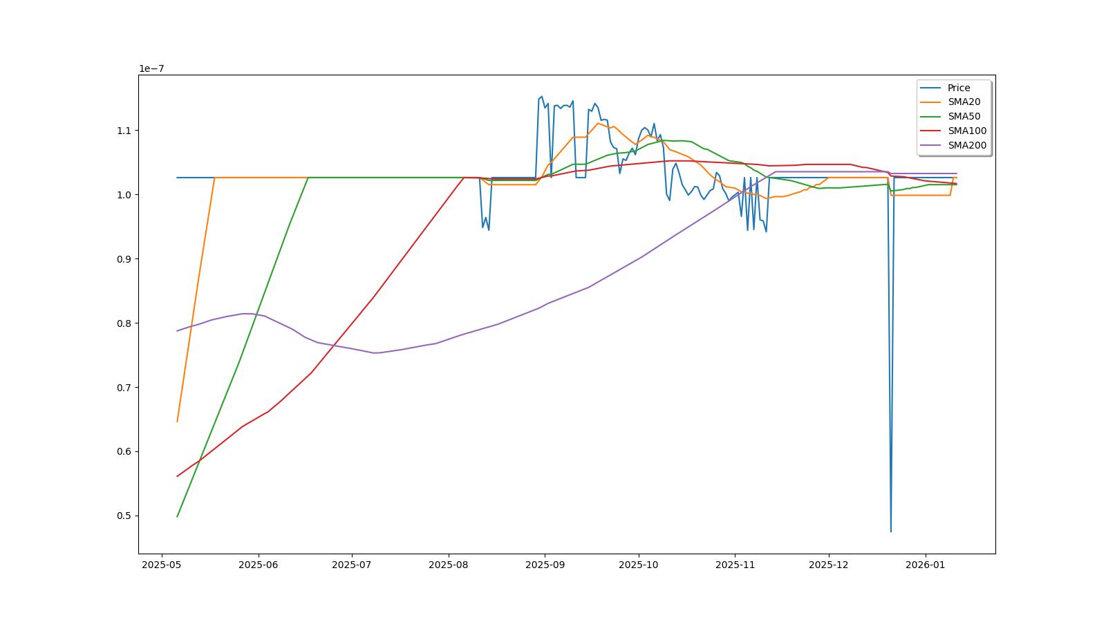 LuckysLeprecoin Simple Moving Averages