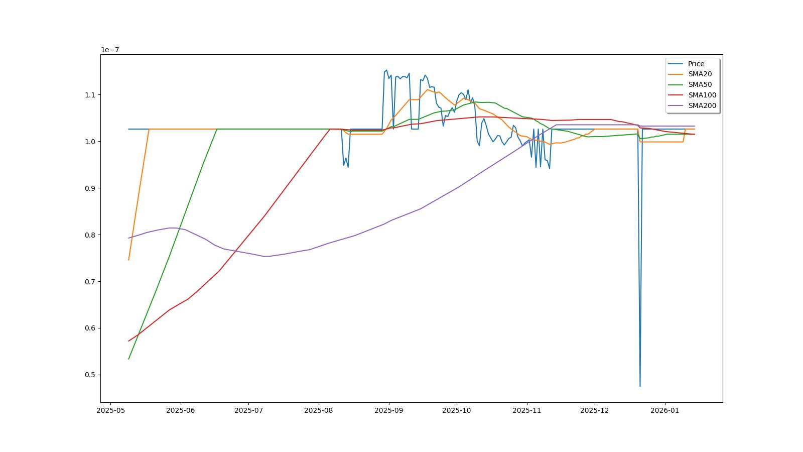 LuckysLeprecoin Simple Moving Averages