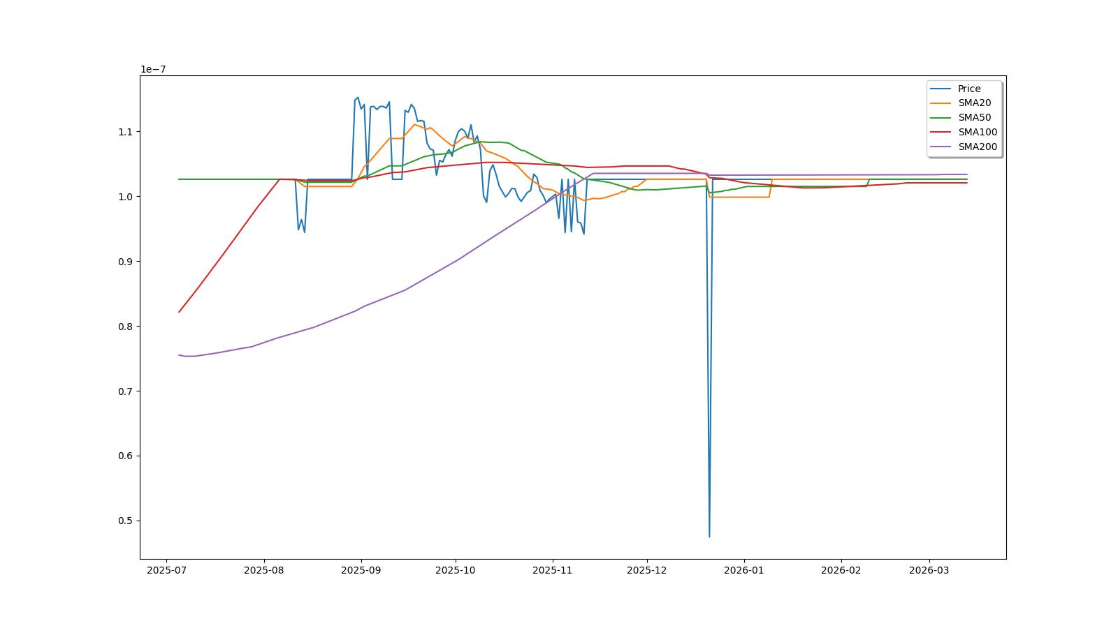 LuckysLeprecoin Simple Moving Averages