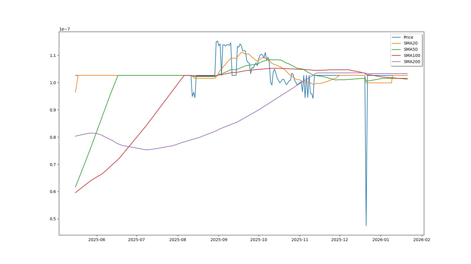 LuckysLeprecoin Simple Moving Averages