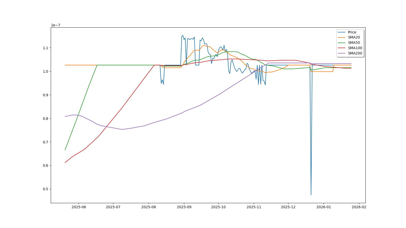 LuckysLeprecoin Simple Moving Averages