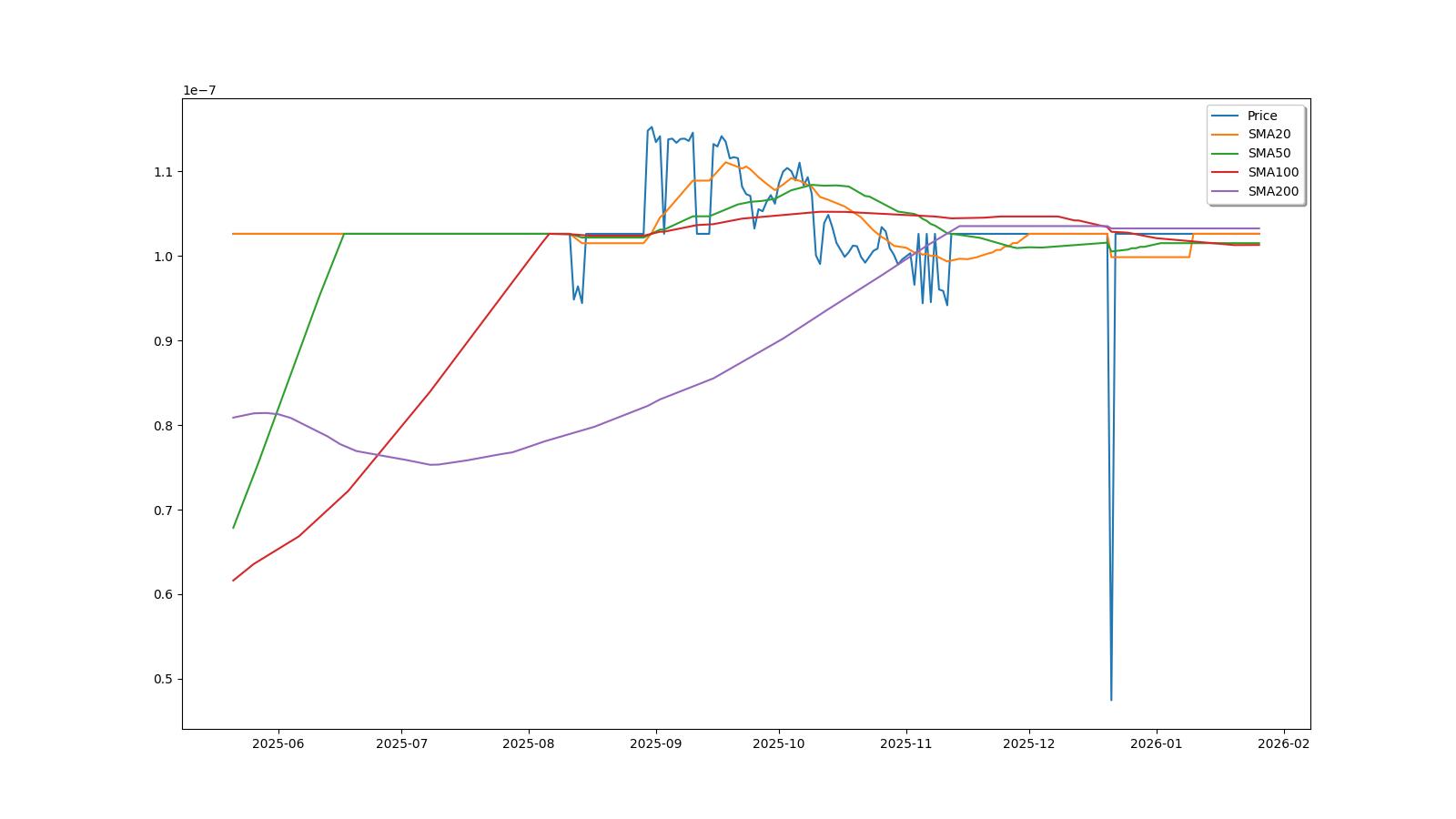 LuckysLeprecoin Simple Moving Averages