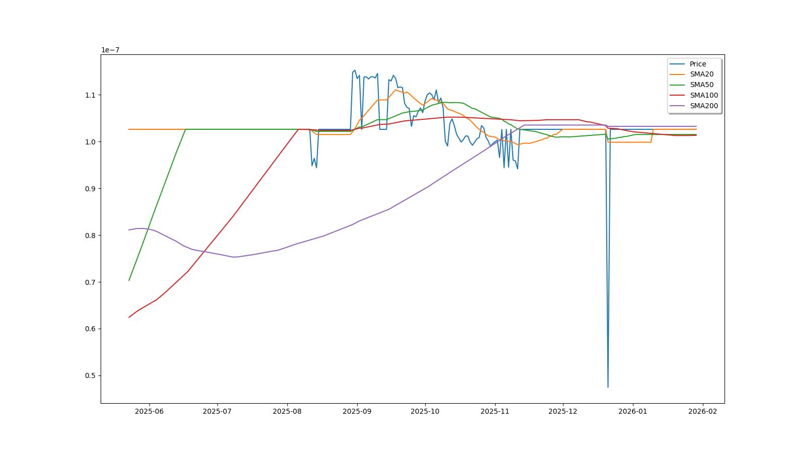 LuckysLeprecoin Simple Moving Averages
