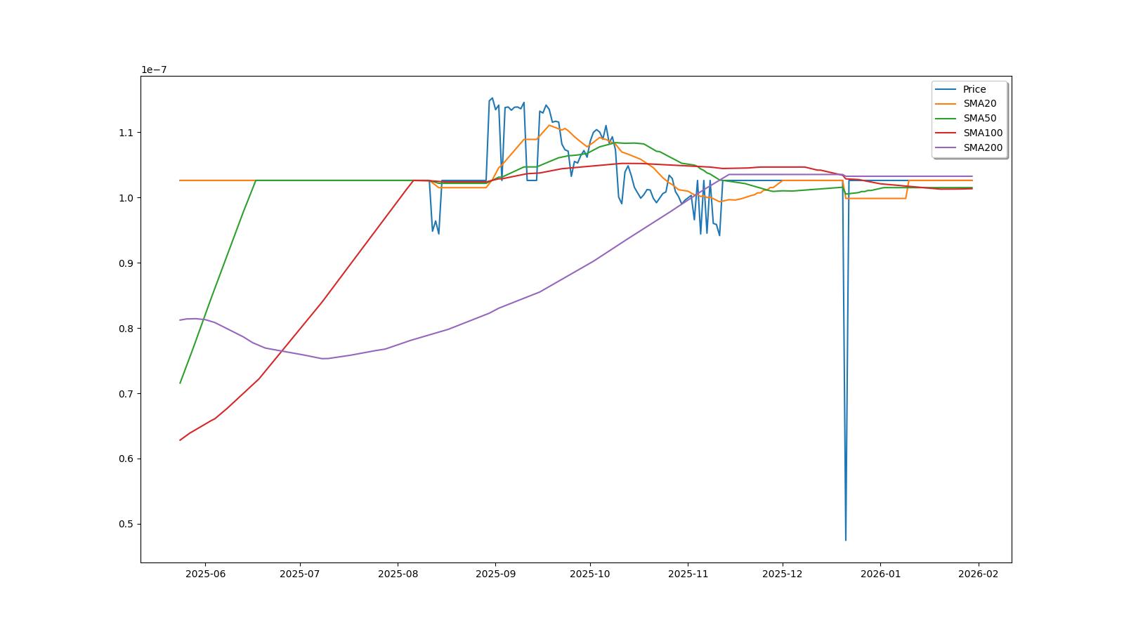 LuckysLeprecoin Simple Moving Averages