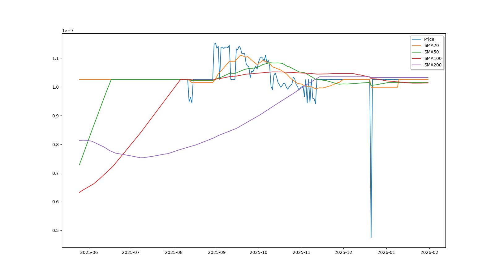 LuckysLeprecoin Simple Moving Averages