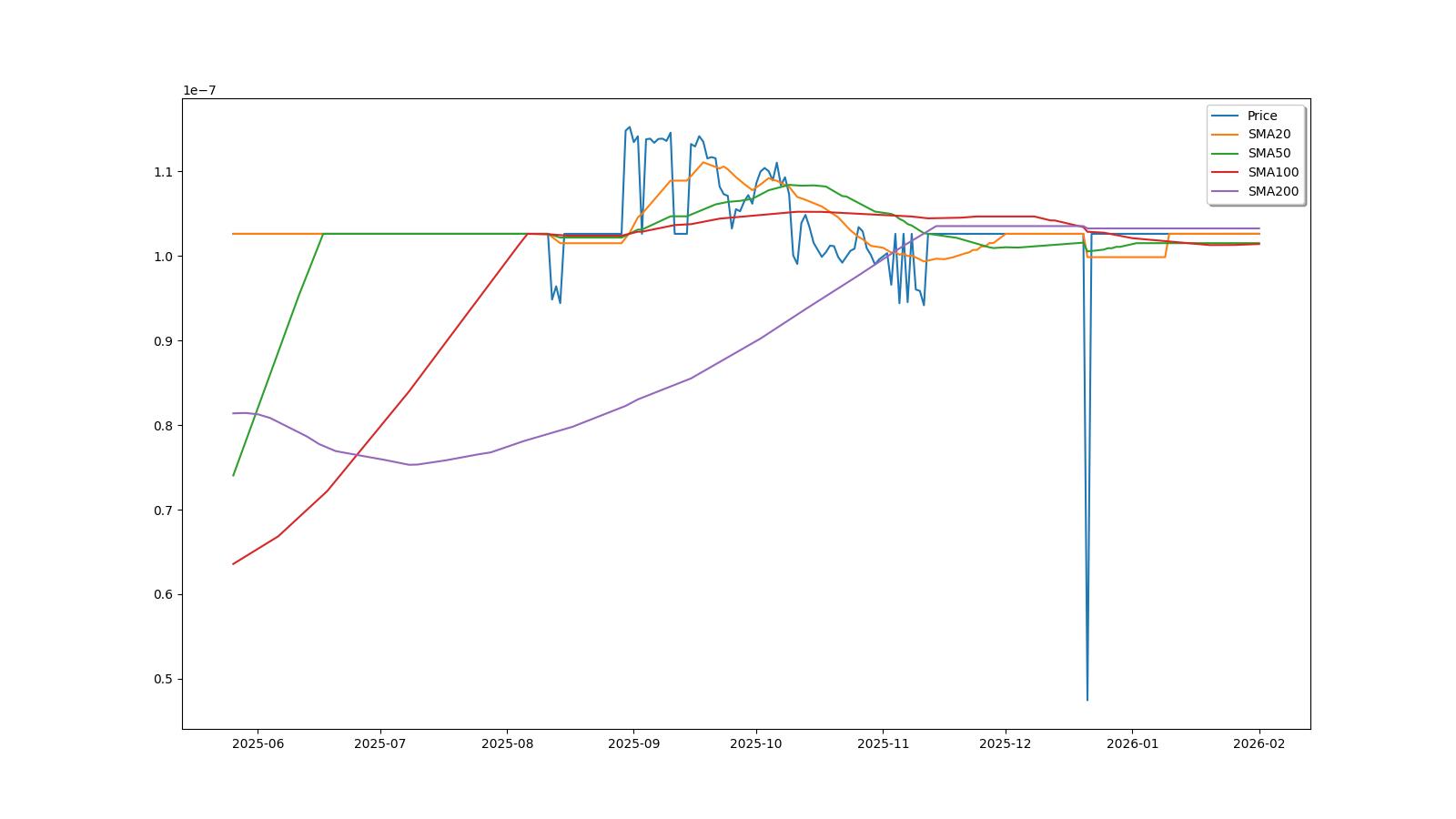 LuckysLeprecoin Simple Moving Averages