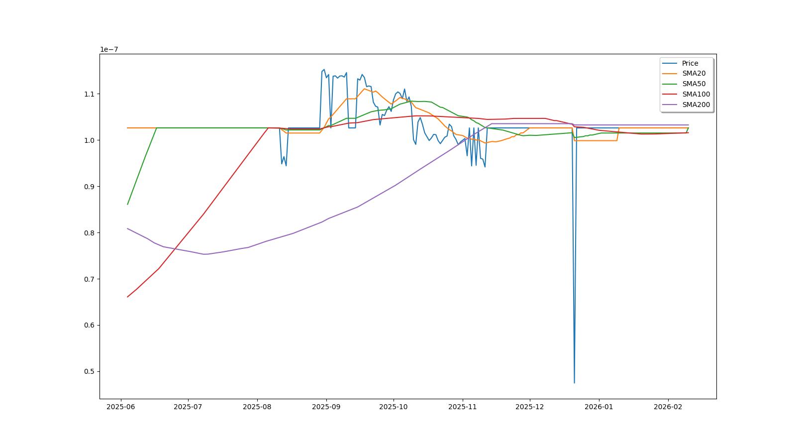 LuckysLeprecoin Simple Moving Averages