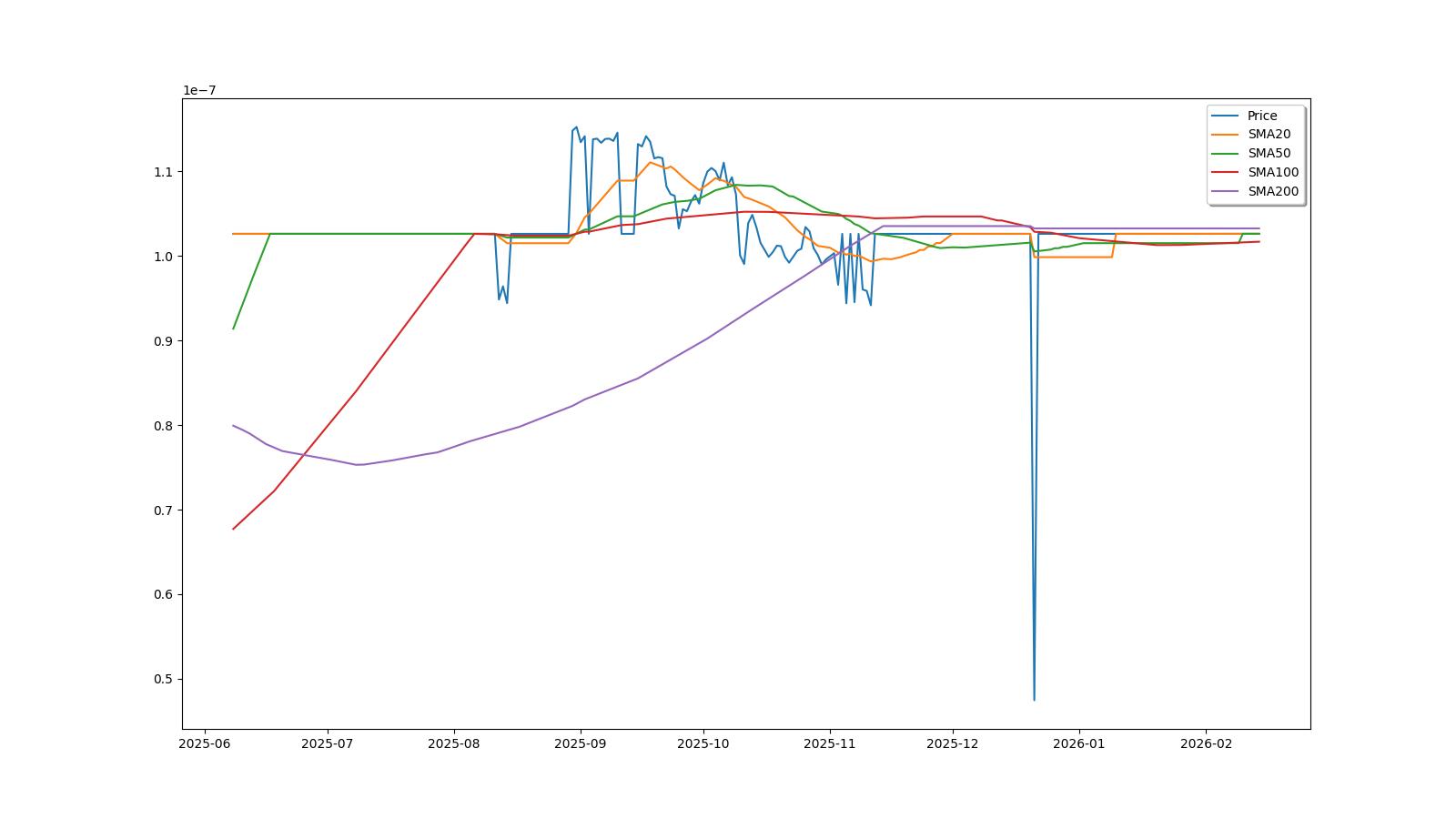 LuckysLeprecoin Simple Moving Averages