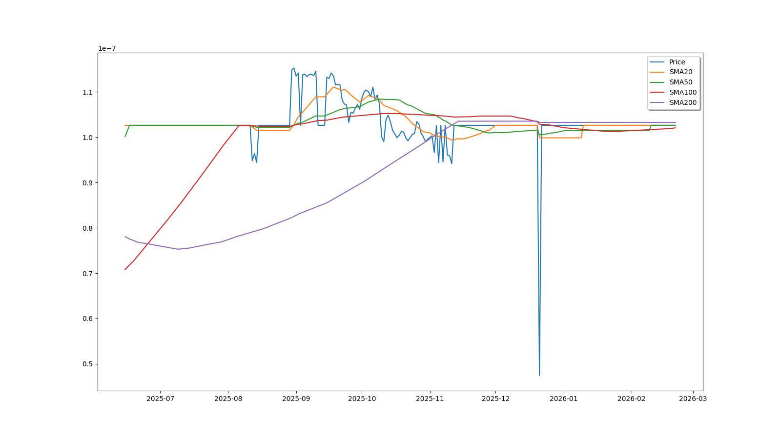 LuckysLeprecoin Simple Moving Averages