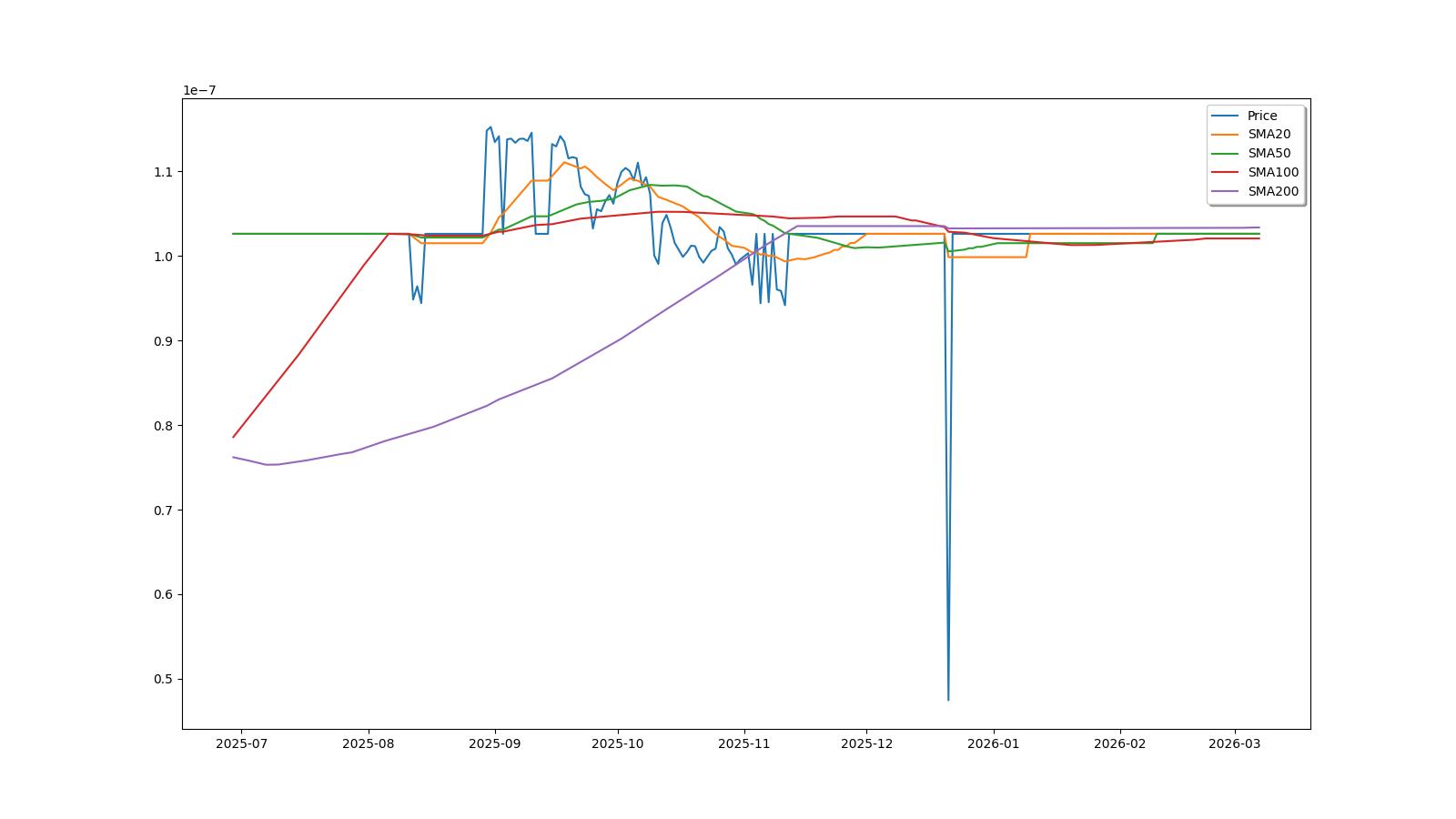 LuckysLeprecoin Simple Moving Averages