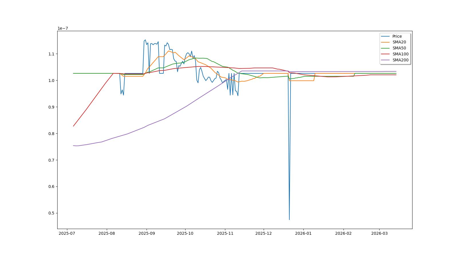 LuckysLeprecoin Simple Moving Averages