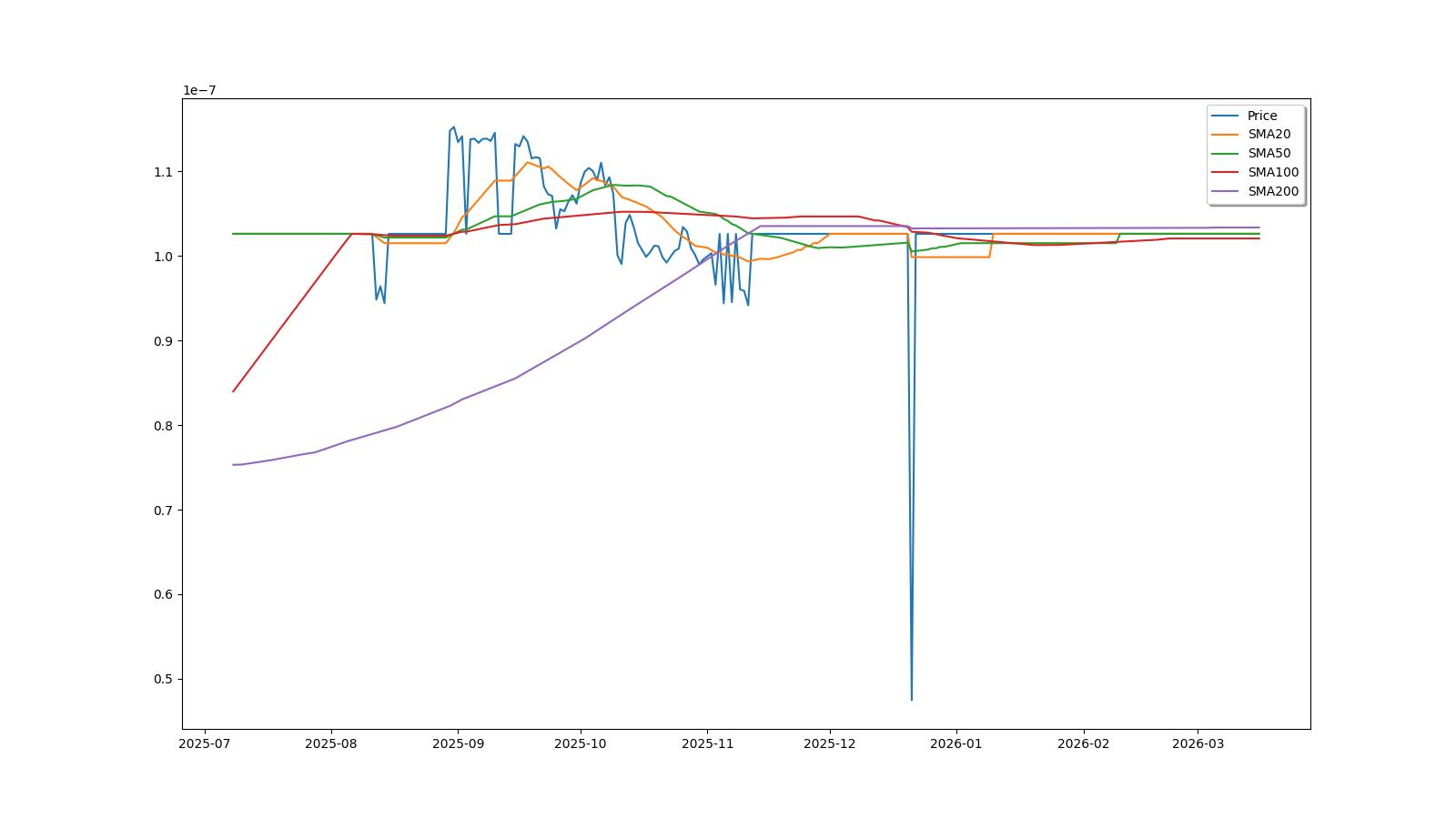 LuckysLeprecoin Simple Moving Averages