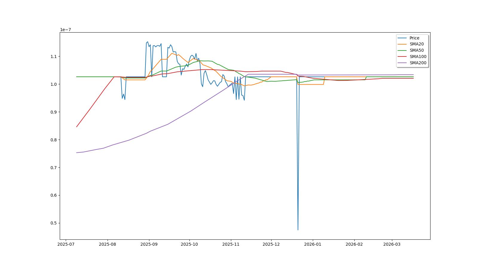 LuckysLeprecoin Simple Moving Averages