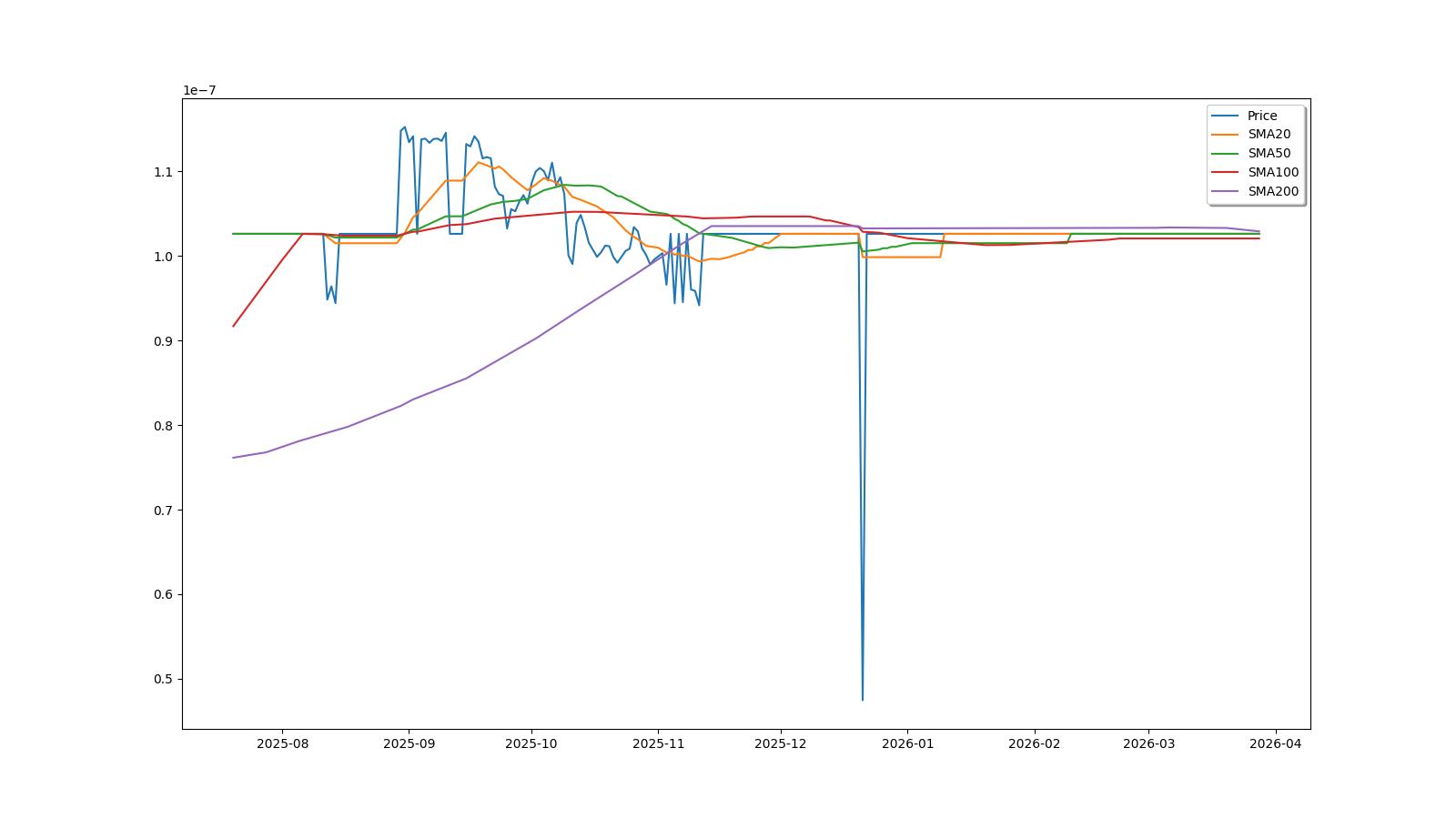 LuckysLeprecoin Simple Moving Averages