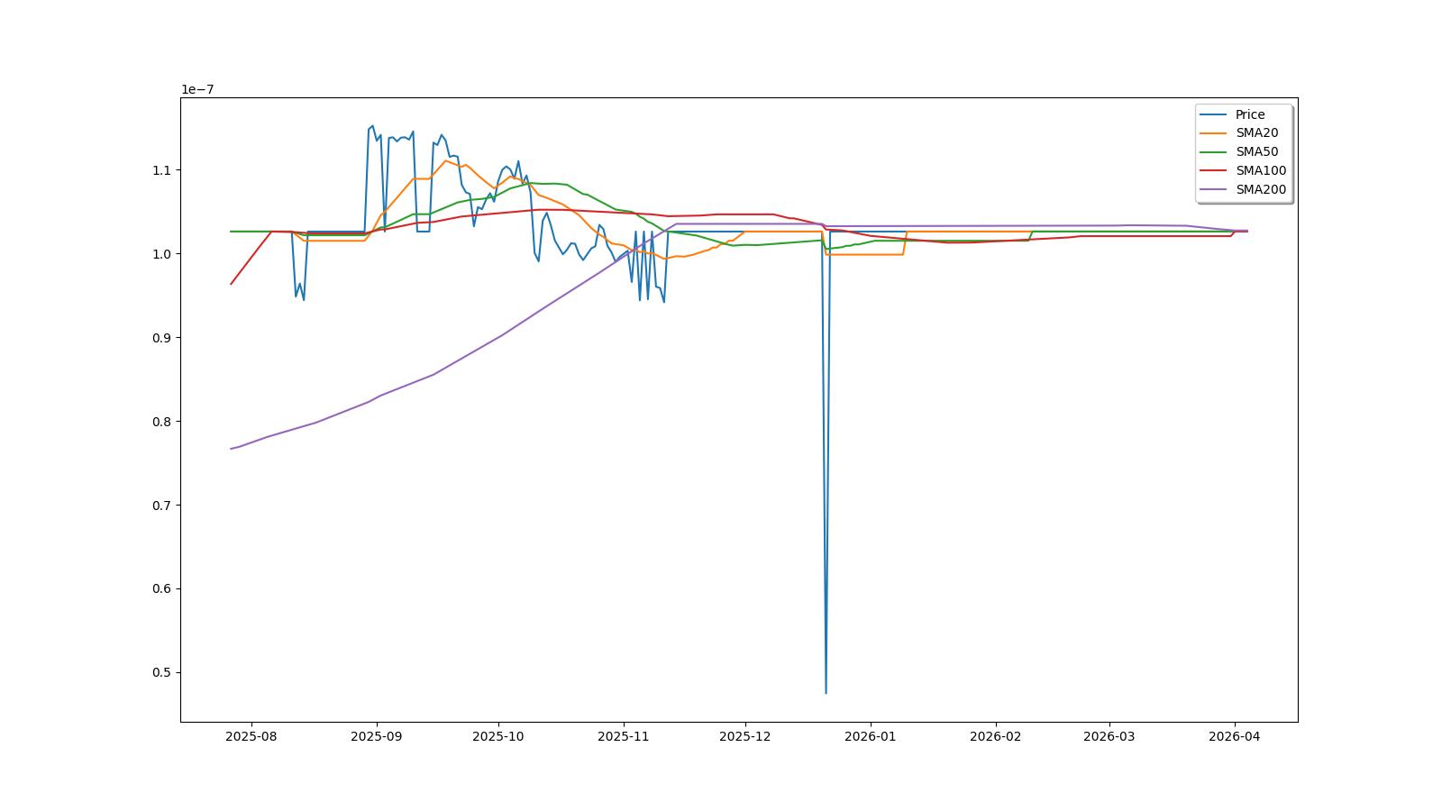 LuckysLeprecoin Simple Moving Averages