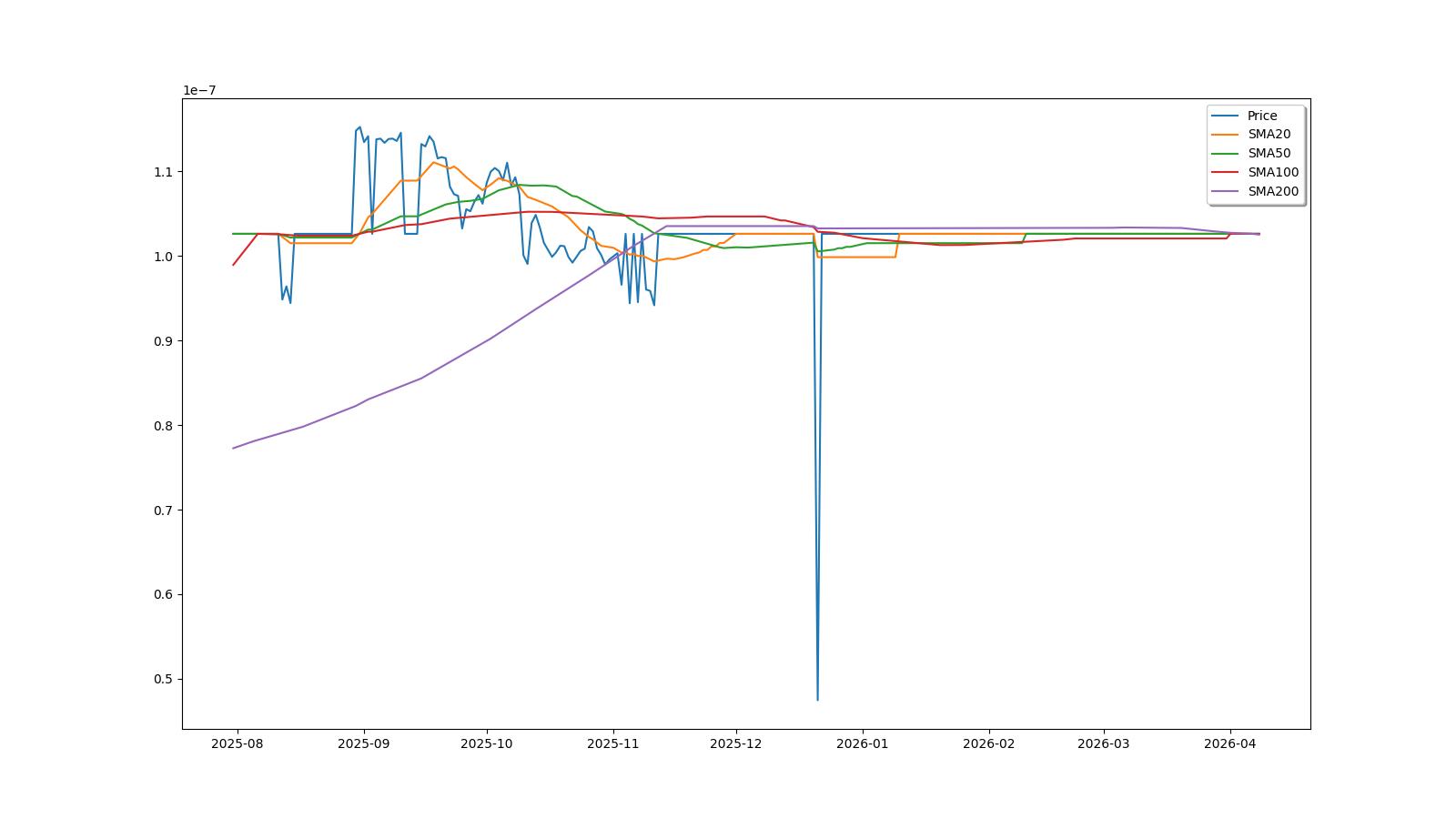 LuckysLeprecoin Simple Moving Averages