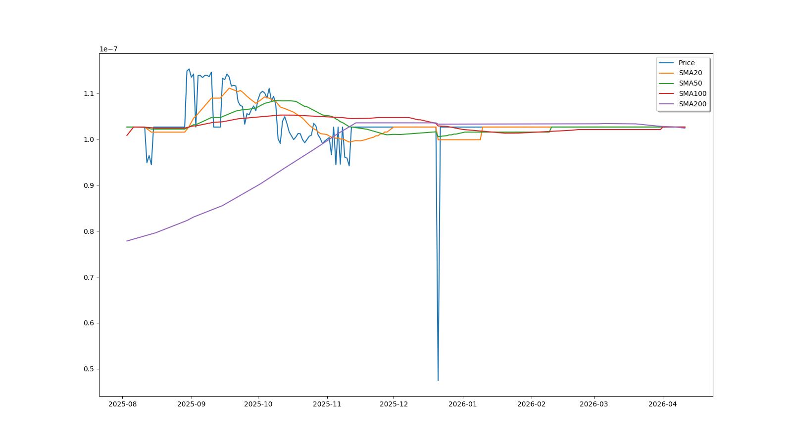 LuckysLeprecoin Simple Moving Averages