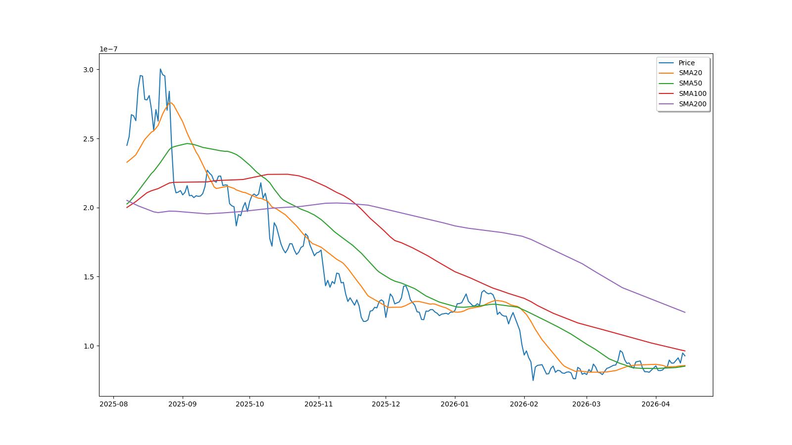 LuckyToad Simple Moving Averages