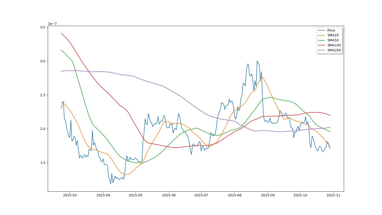 LuckyToad Simple Moving Averages