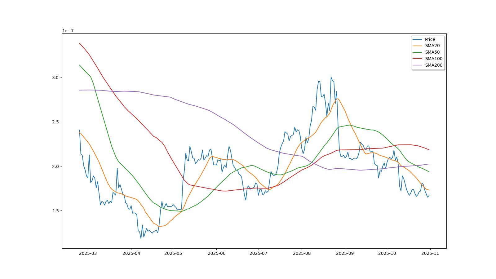 LuckyToad Simple Moving Averages