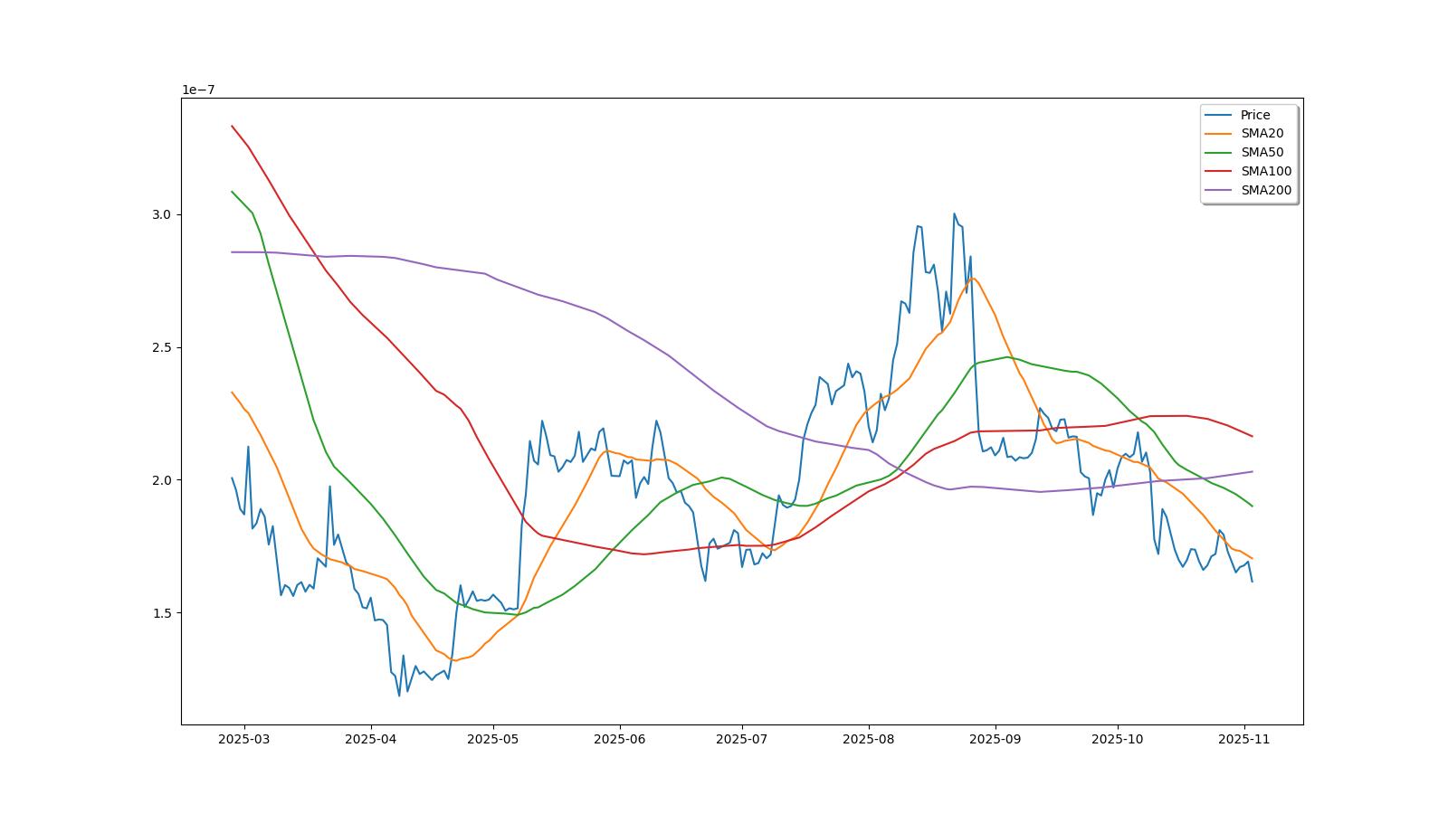 LuckyToad Simple Moving Averages
