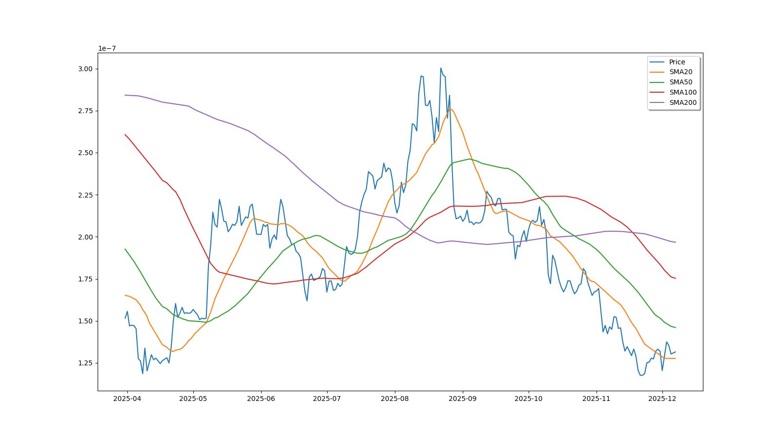 LuckyToad Simple Moving Averages